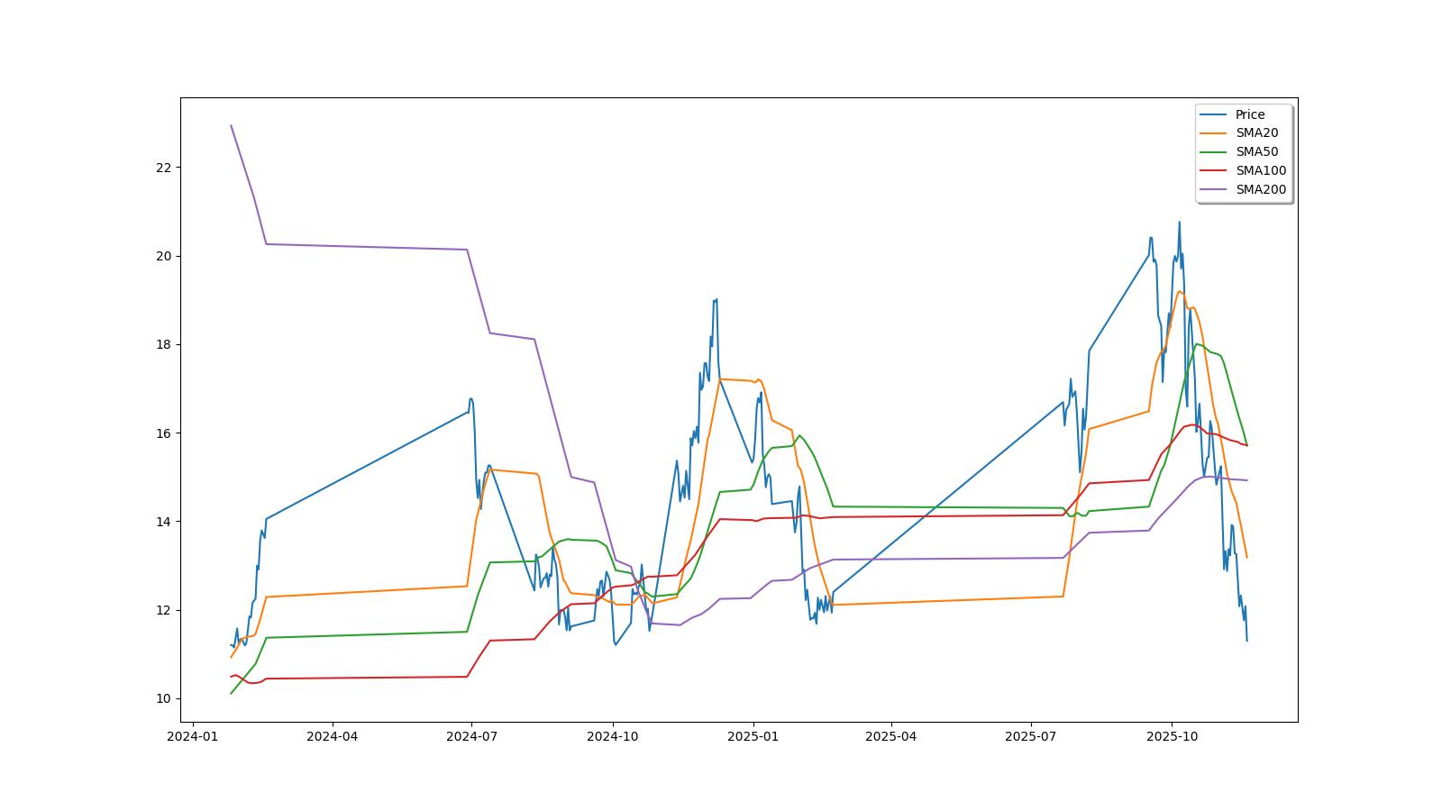 .Alpha Simple Moving Averages