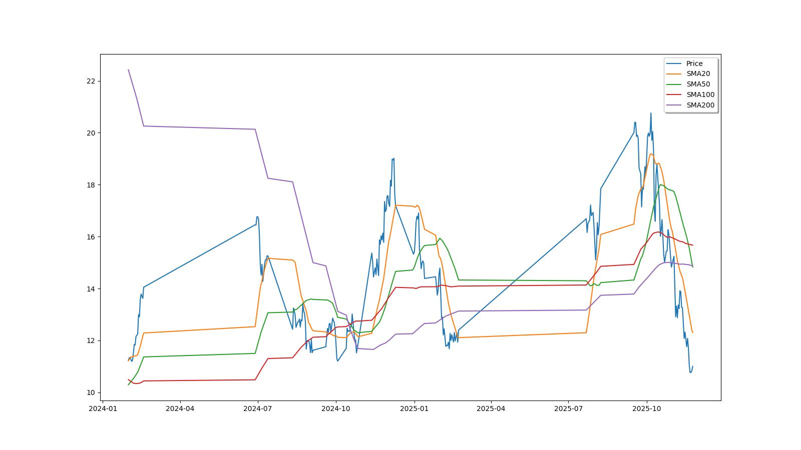 .Alpha Simple Moving Averages