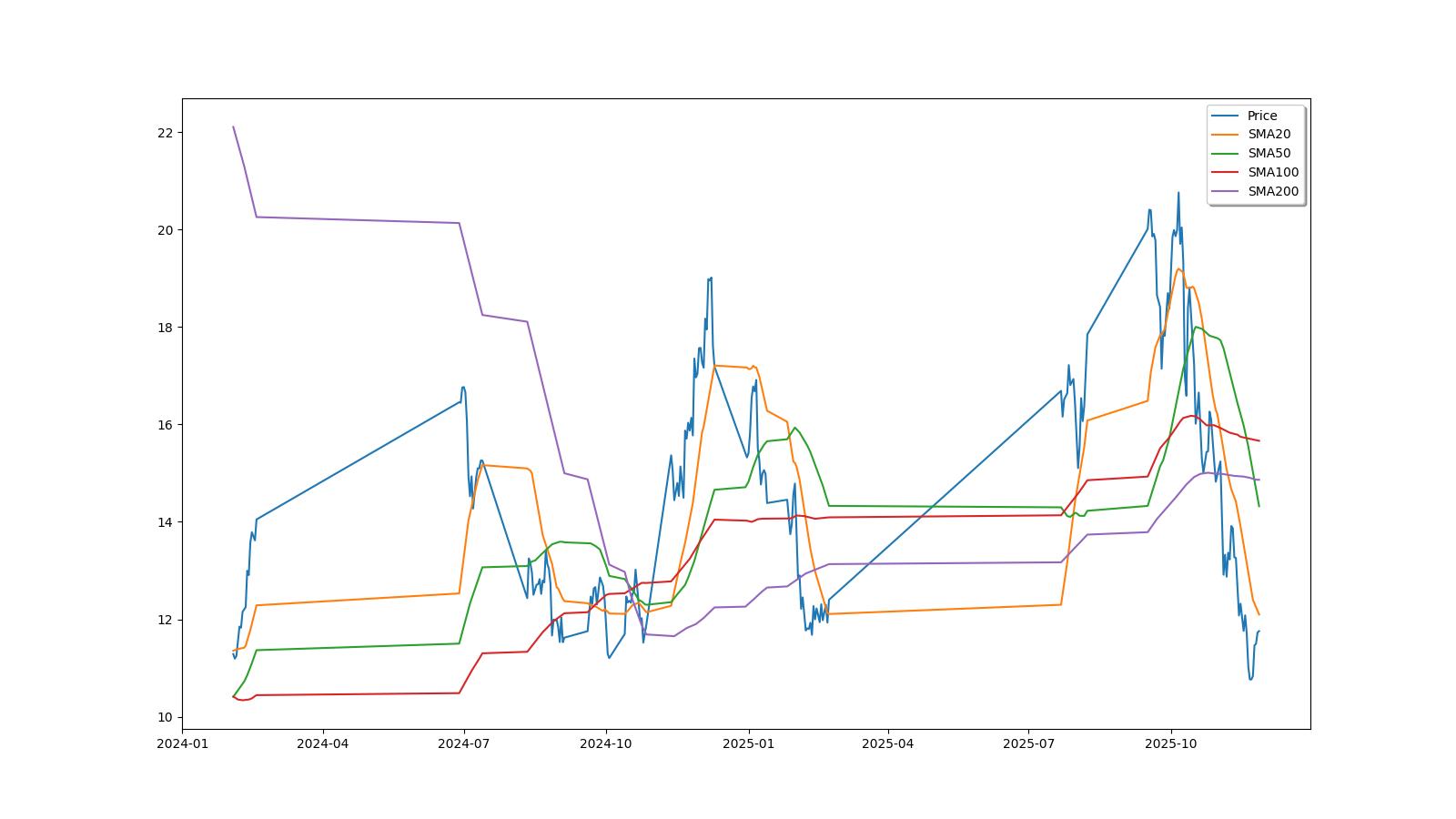 .Alpha Simple Moving Averages