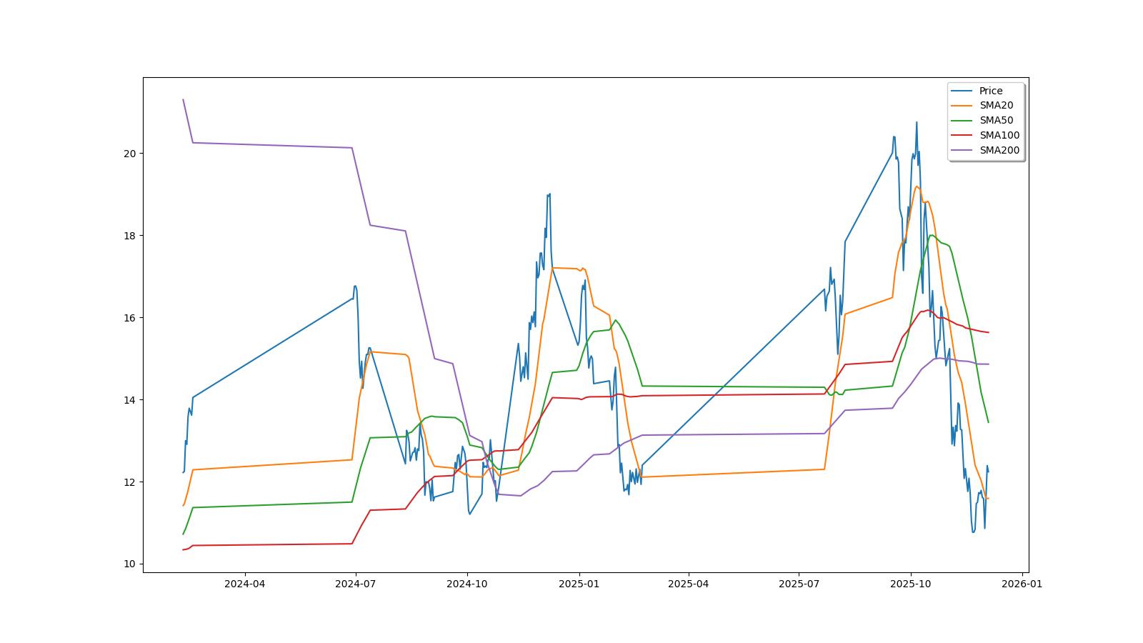 .Alpha Simple Moving Averages