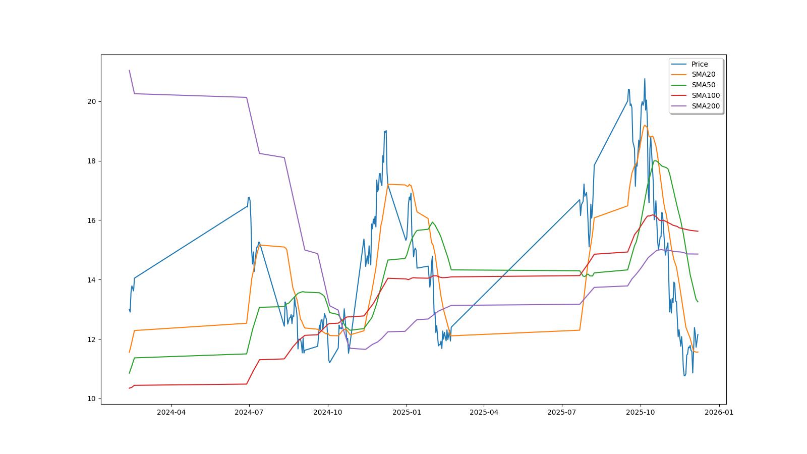 .Alpha Simple Moving Averages
