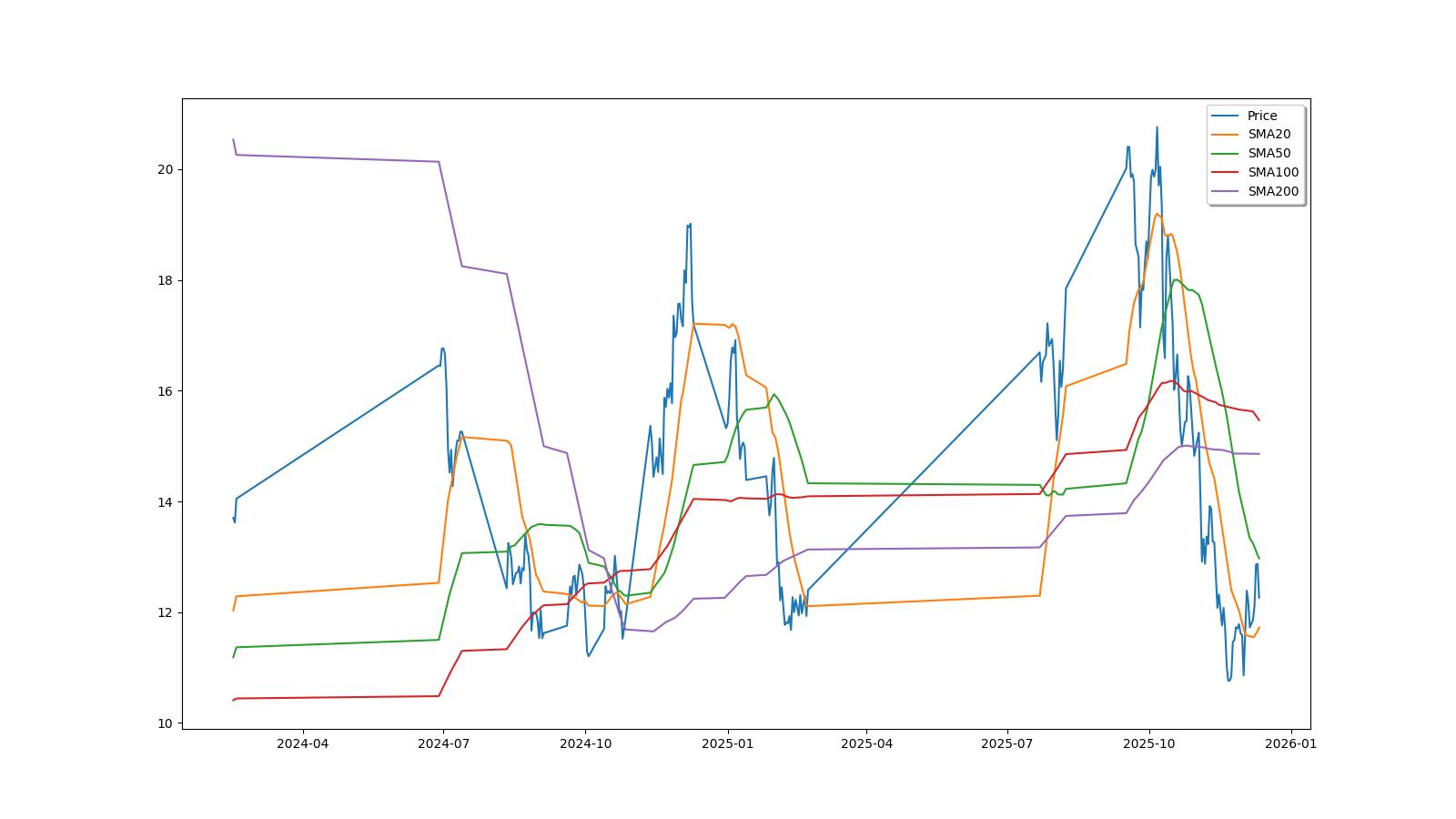 .Alpha Simple Moving Averages