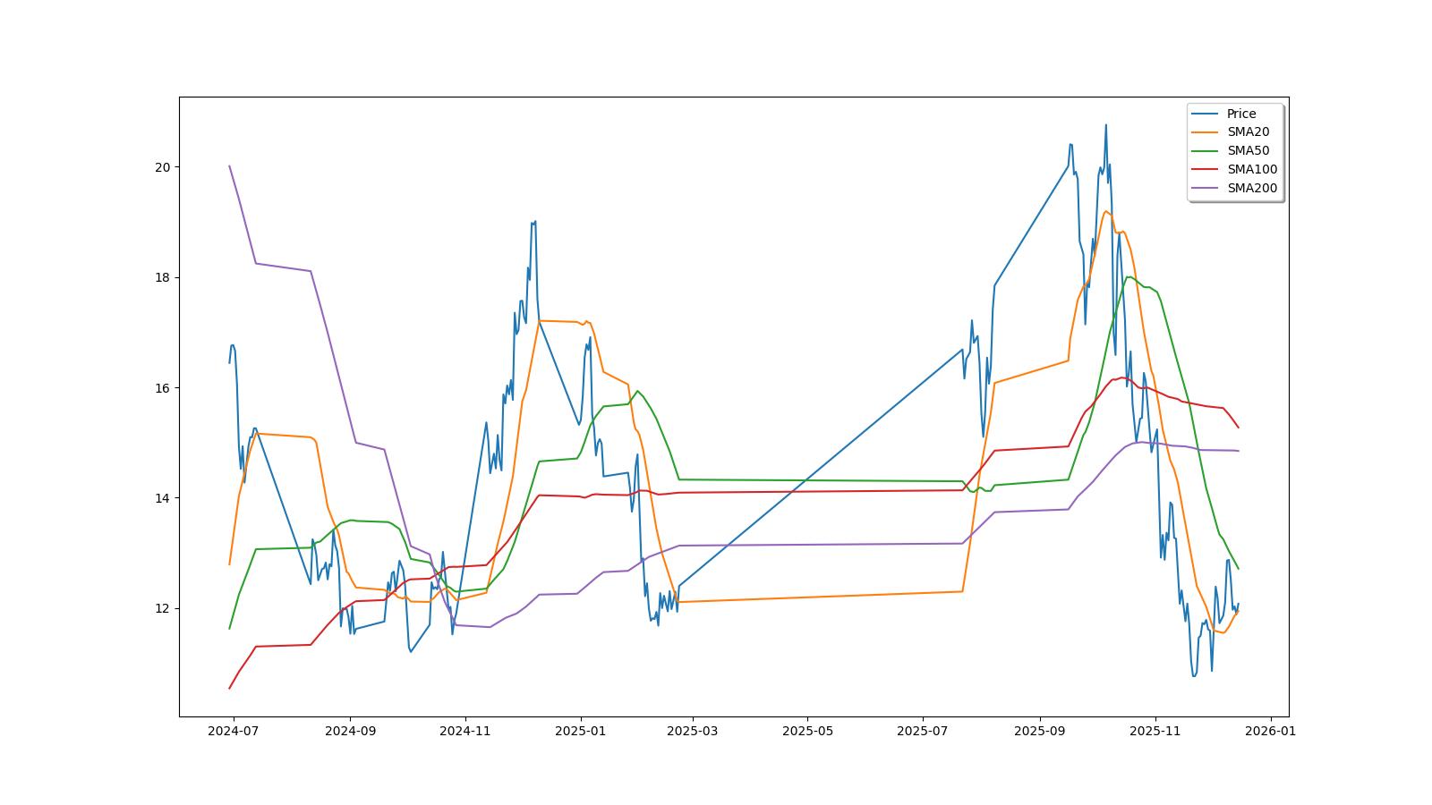 .Alpha Simple Moving Averages