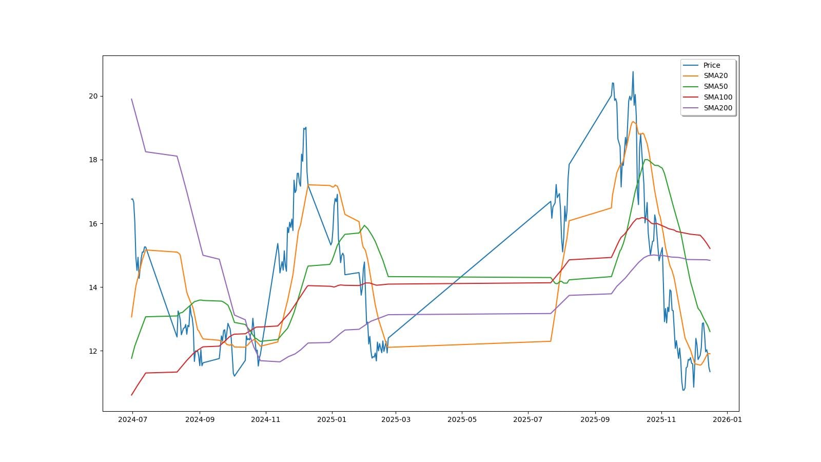 .Alpha Simple Moving Averages
