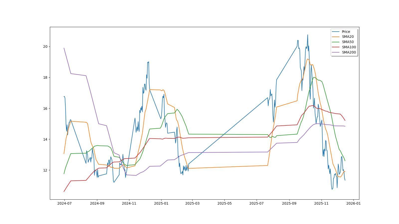 .Alpha Simple Moving Averages