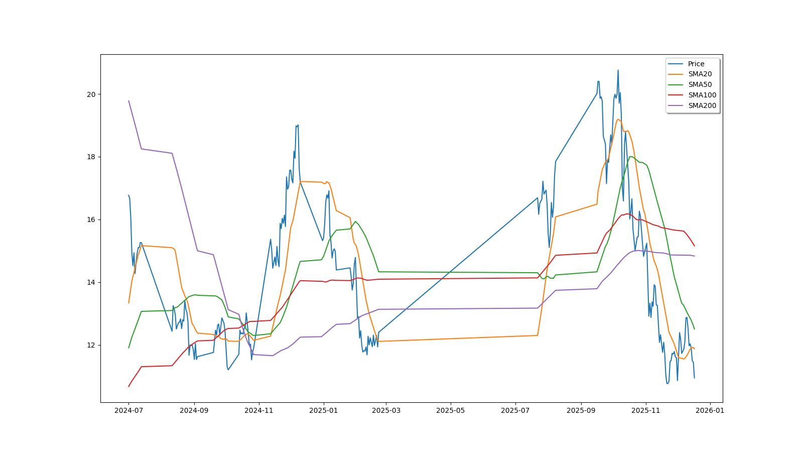 .Alpha Simple Moving Averages