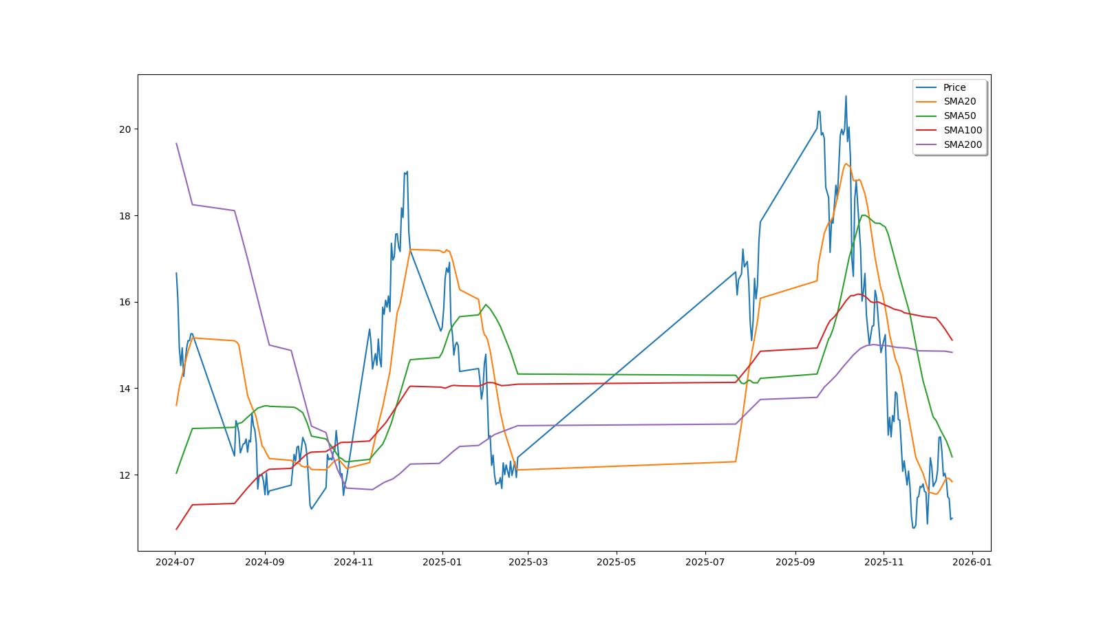 .Alpha Simple Moving Averages