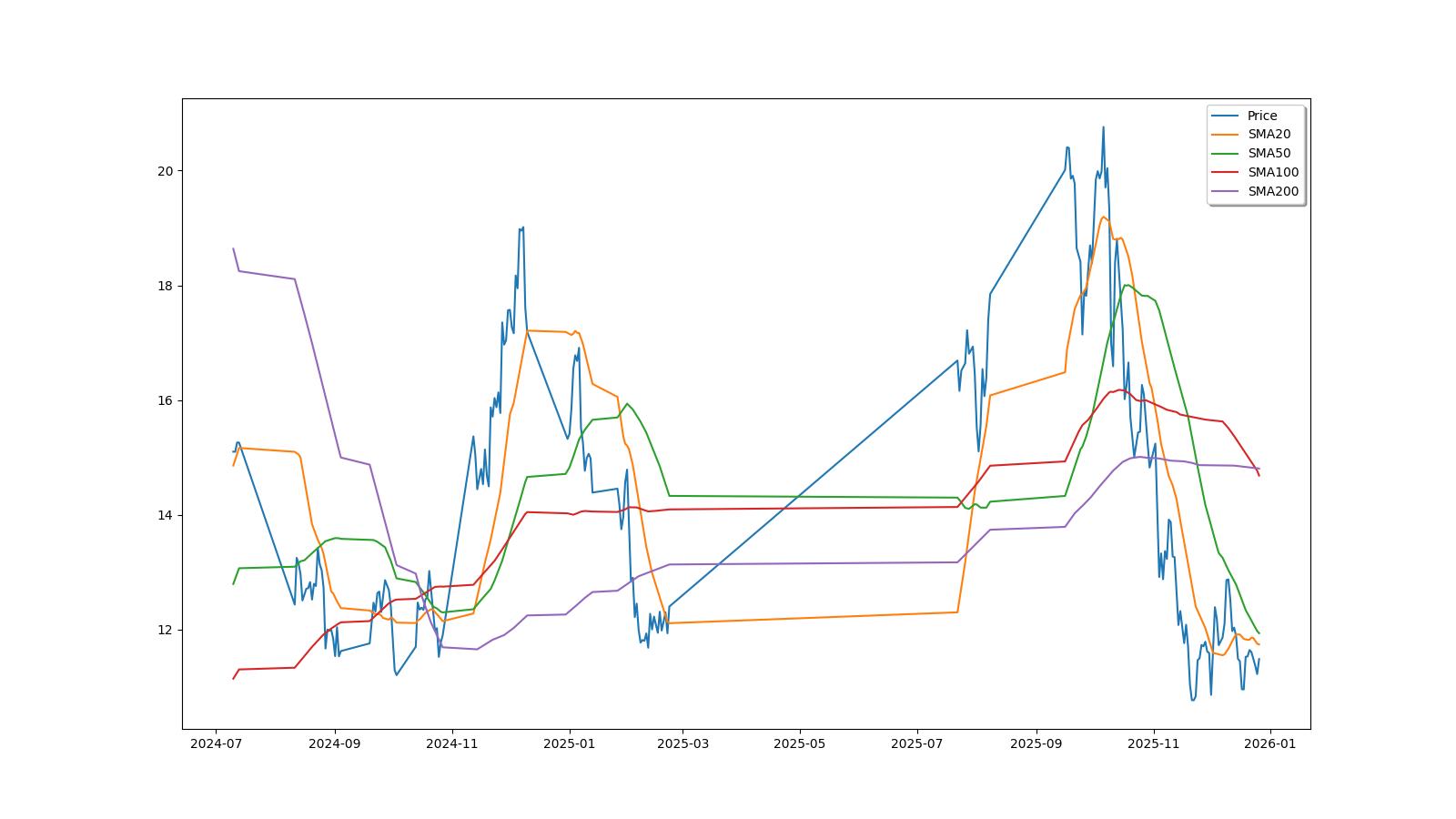 .Alpha Simple Moving Averages