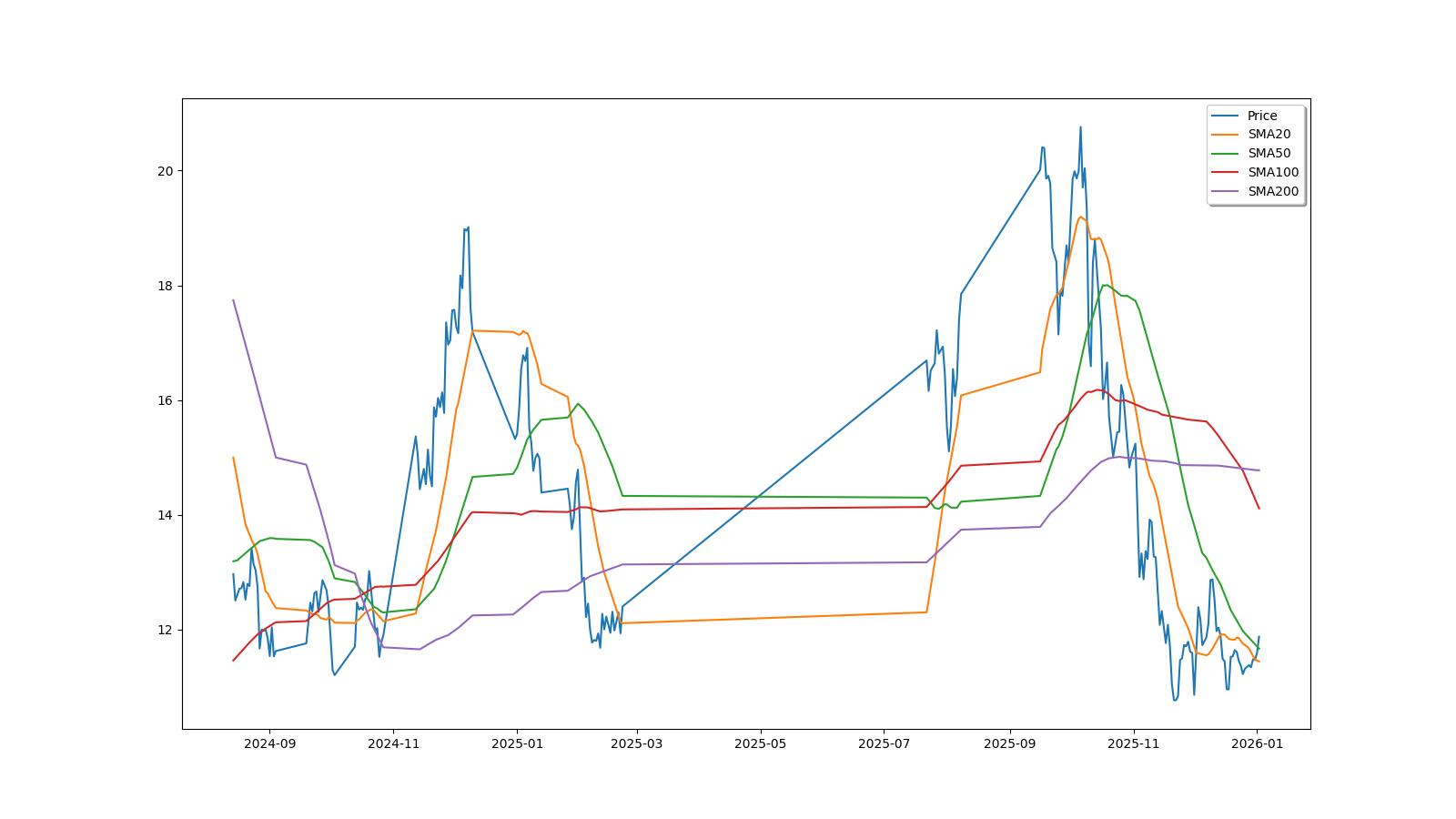 .Alpha Simple Moving Averages