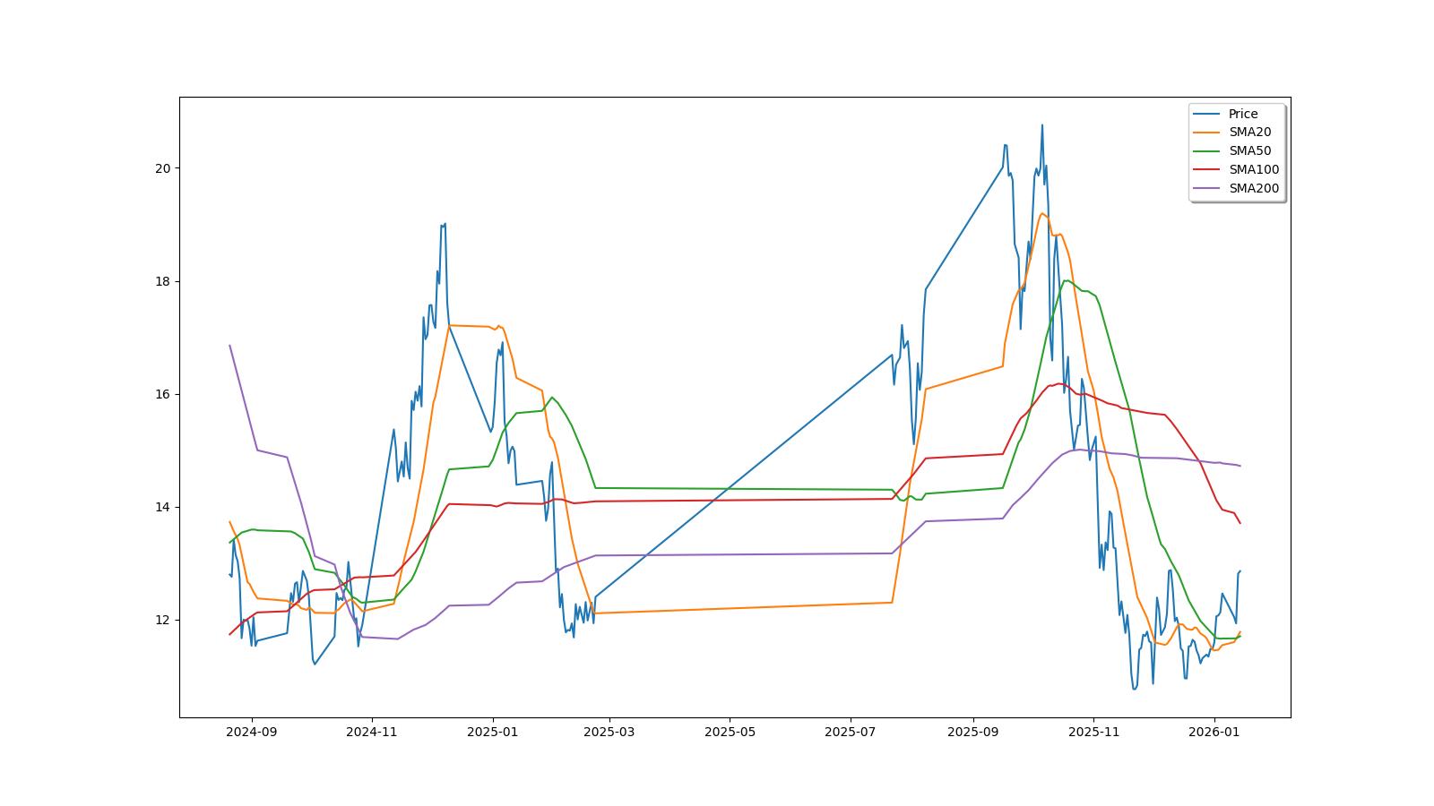 .Alpha Simple Moving Averages
