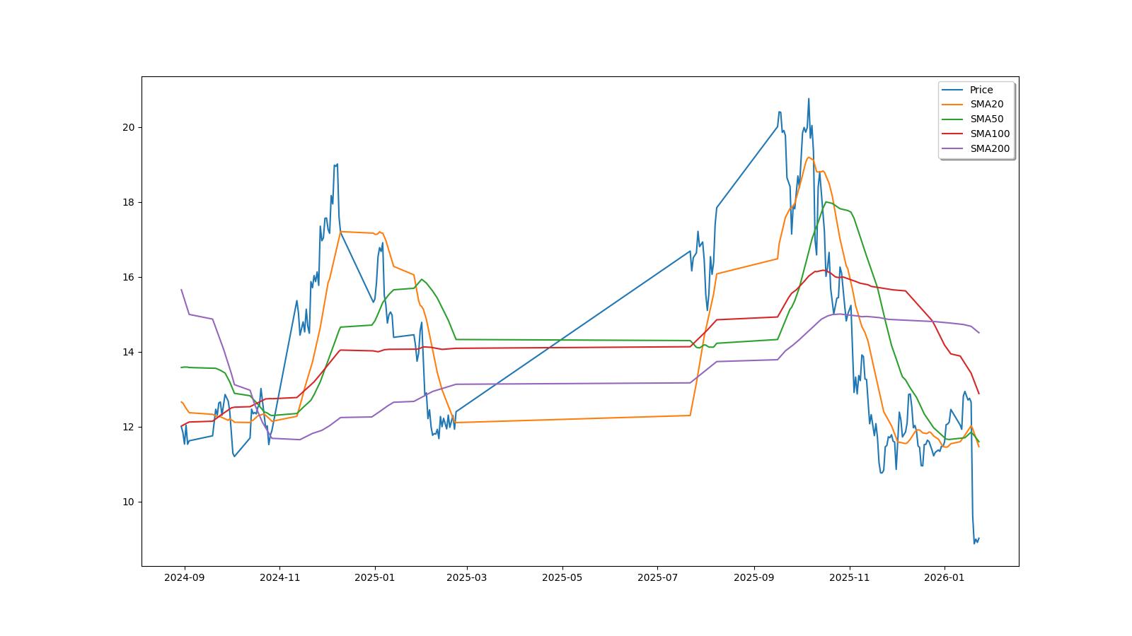 .Alpha Simple Moving Averages