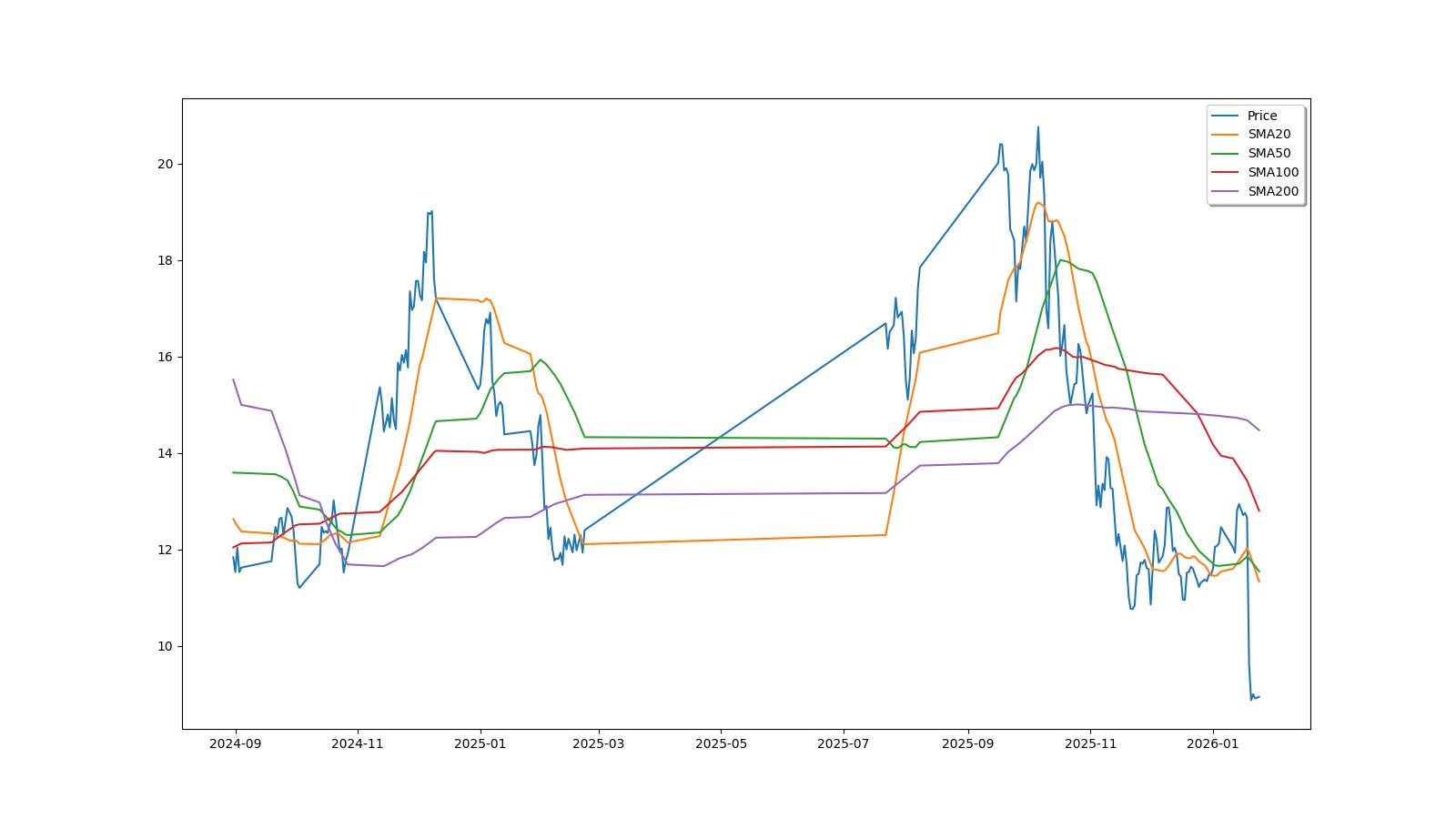 .Alpha Simple Moving Averages