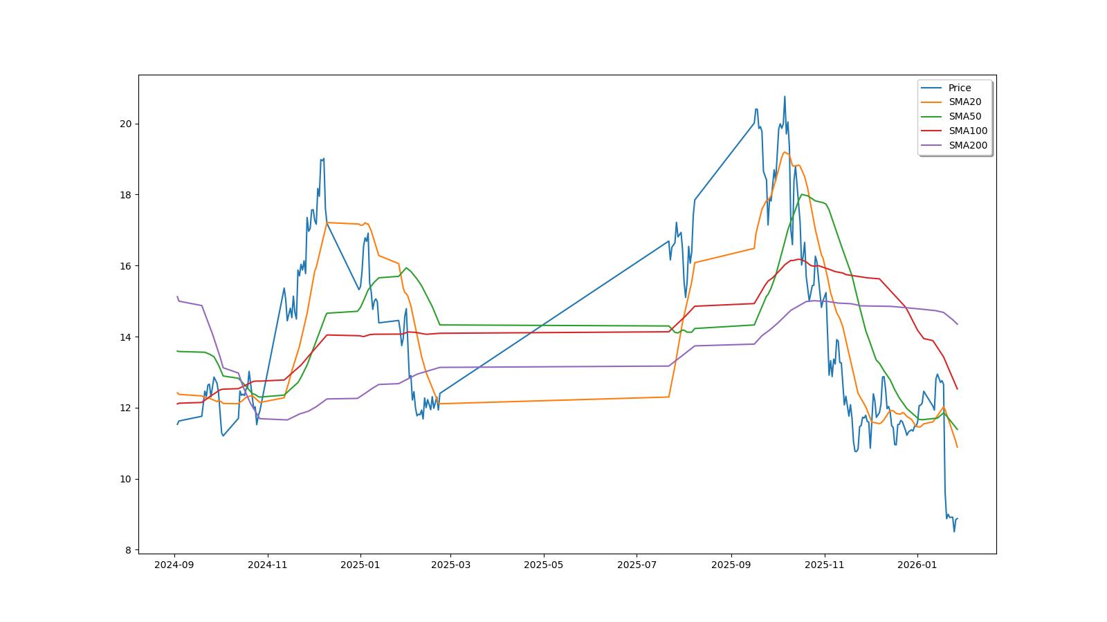 .Alpha Simple Moving Averages