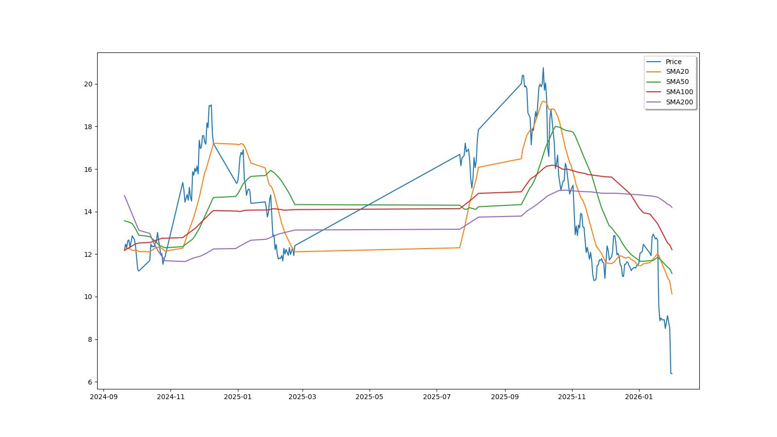 .Alpha Simple Moving Averages