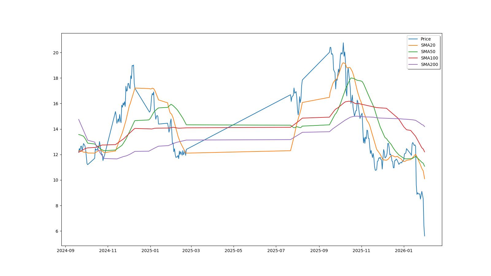 .Alpha Simple Moving Averages