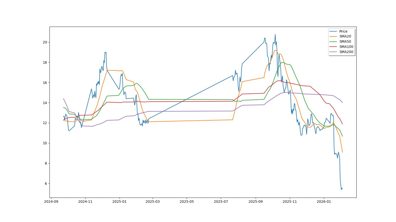 .Alpha Simple Moving Averages
