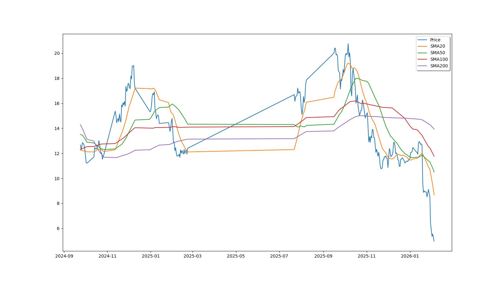 .Alpha Simple Moving Averages