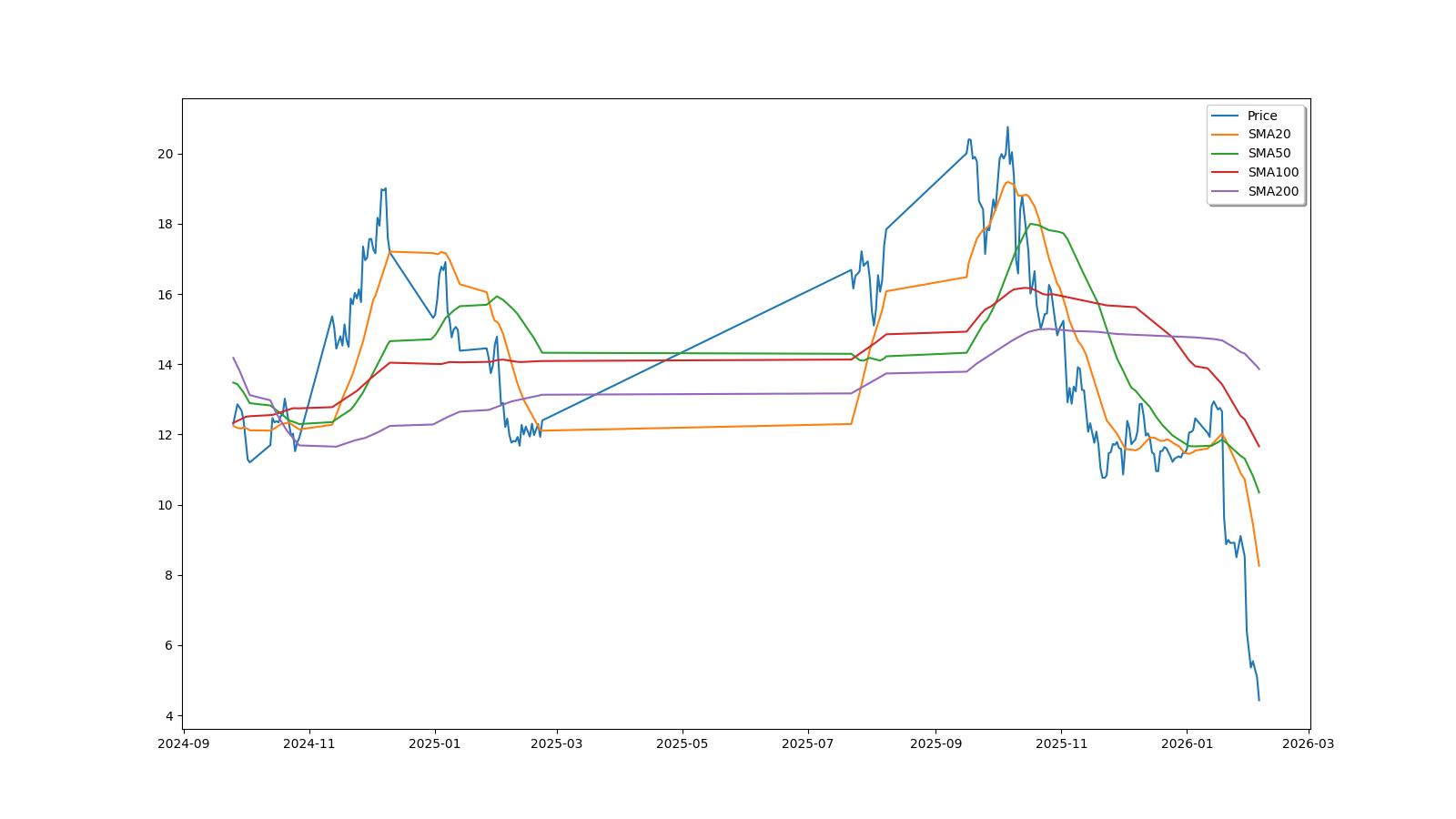 .Alpha Simple Moving Averages