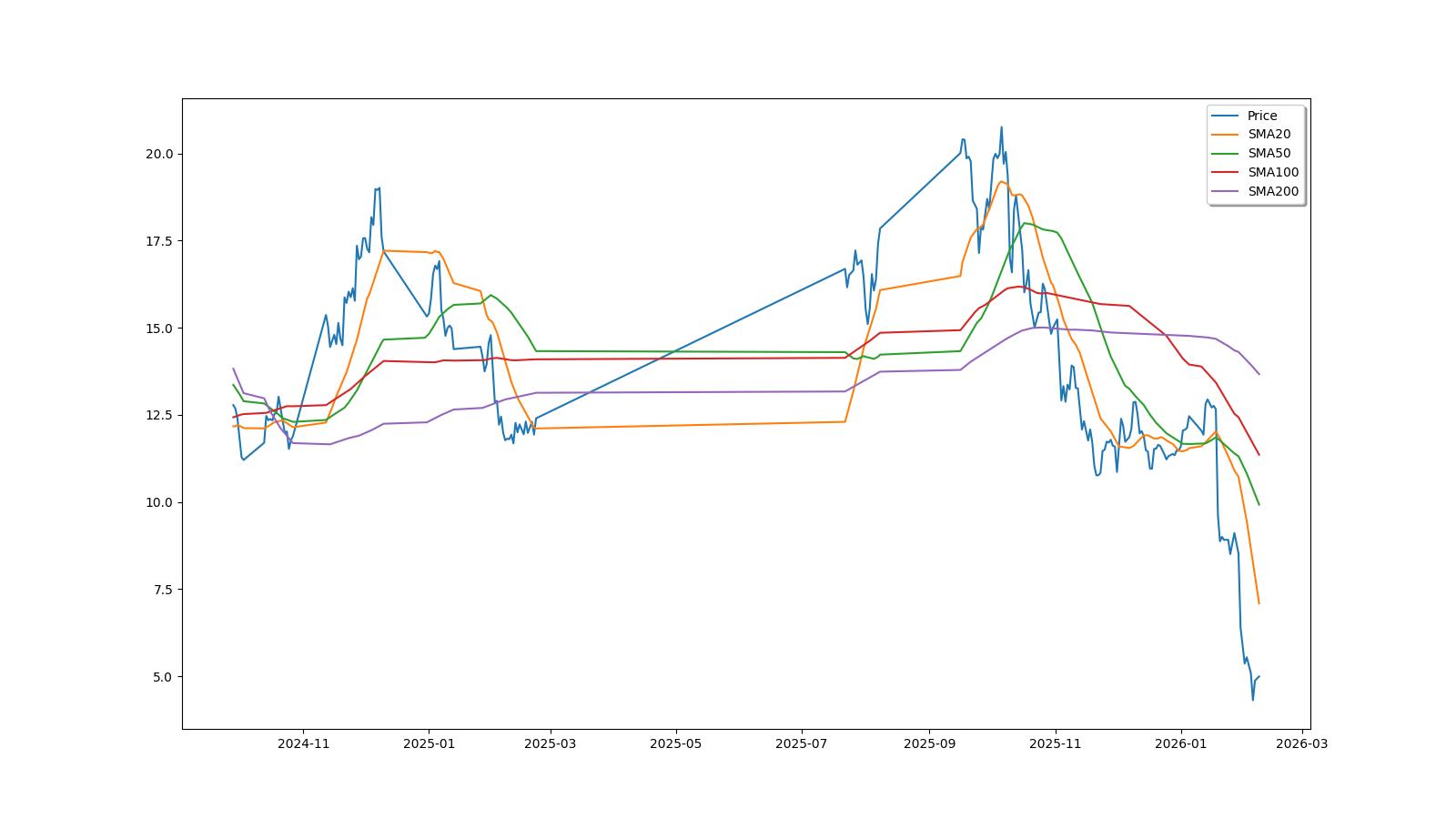 .Alpha Simple Moving Averages