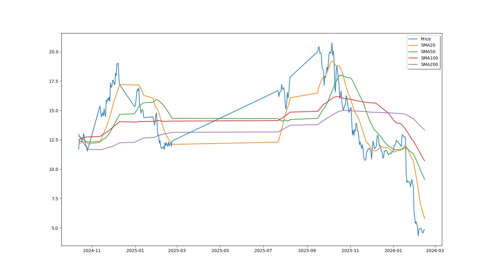 .Alpha Simple Moving Averages