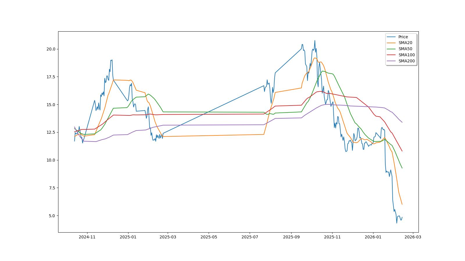 .Alpha Simple Moving Averages