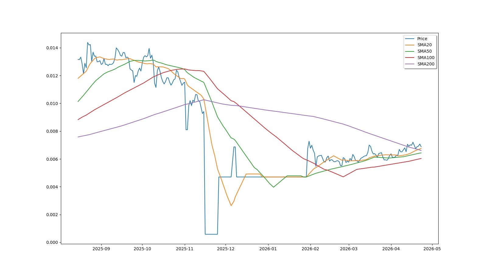 Alpha5 Simple Moving Averages