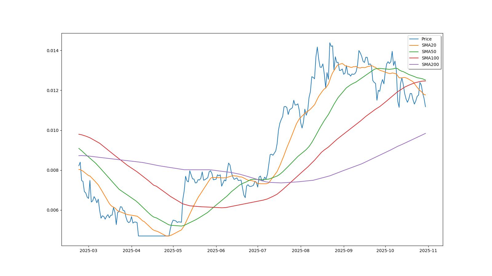Alpha5 Simple Moving Averages