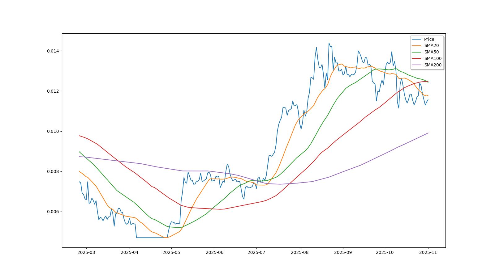 Alpha5 Simple Moving Averages