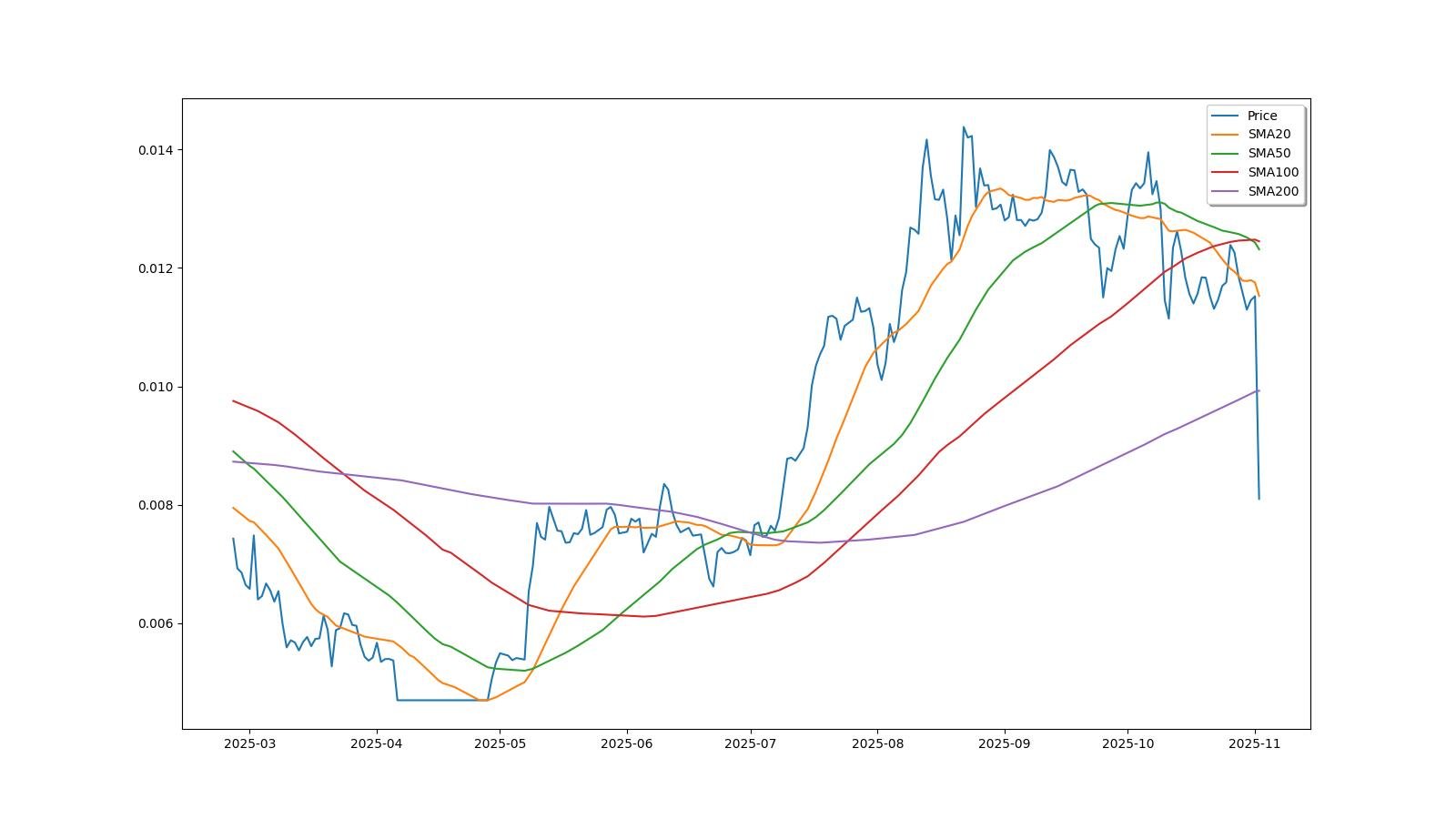 Alpha5 Simple Moving Averages