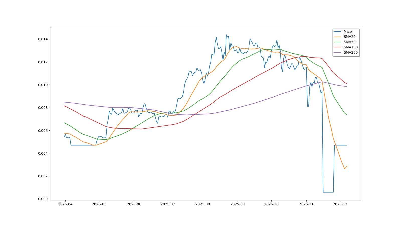 Alpha5 Simple Moving Averages