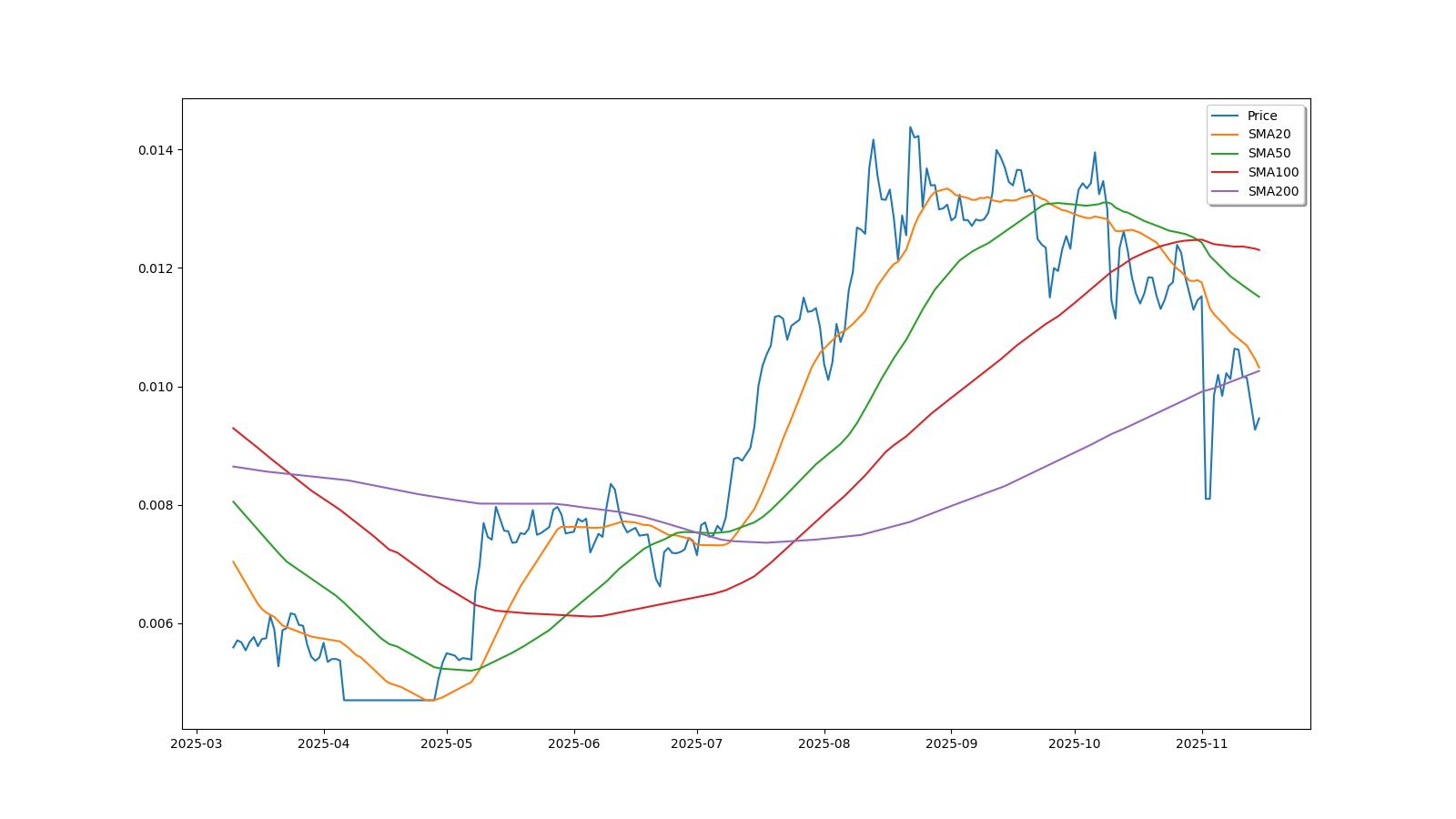 Alpha5 Simple Moving Averages