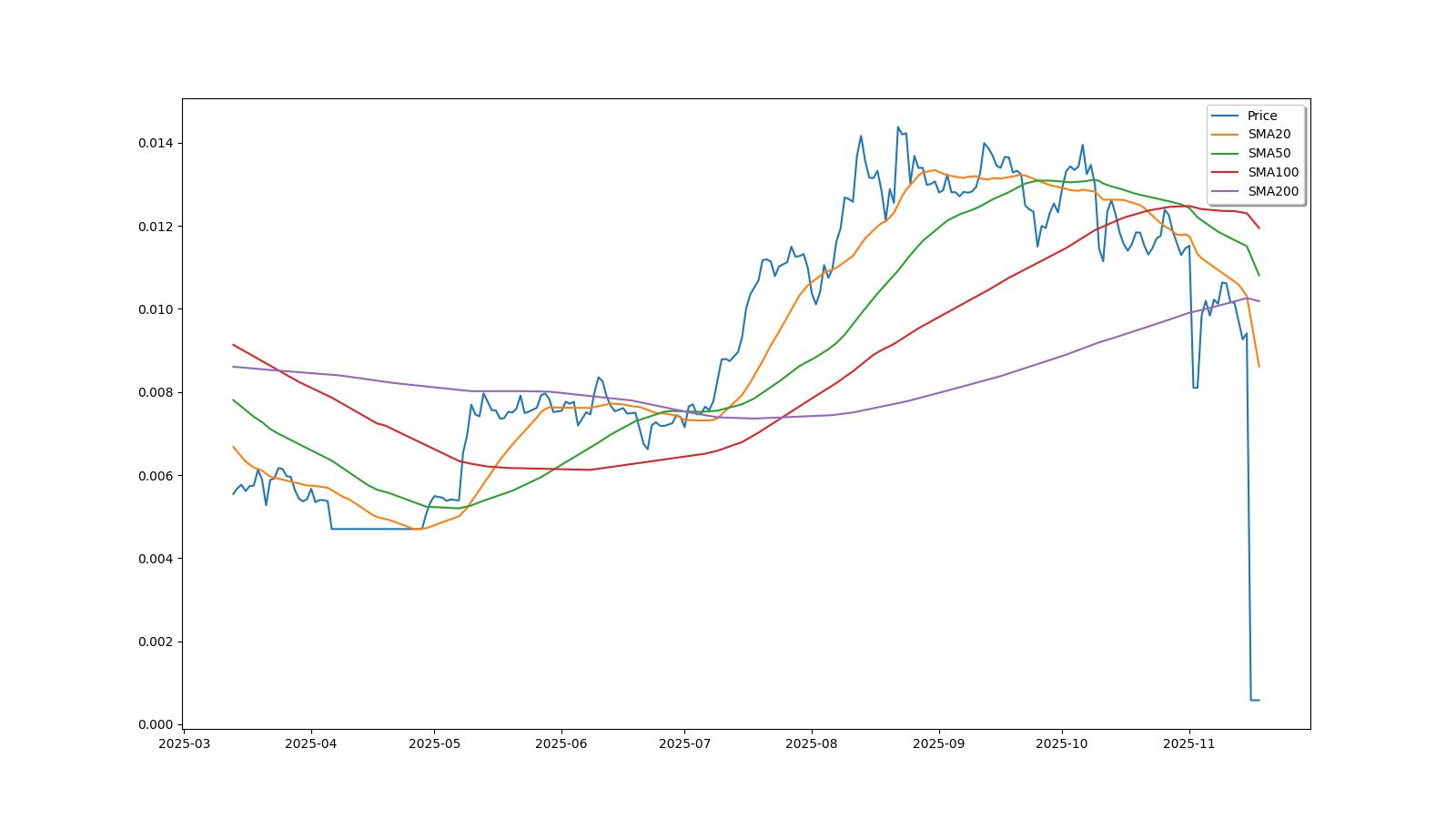 Alpha5 Simple Moving Averages