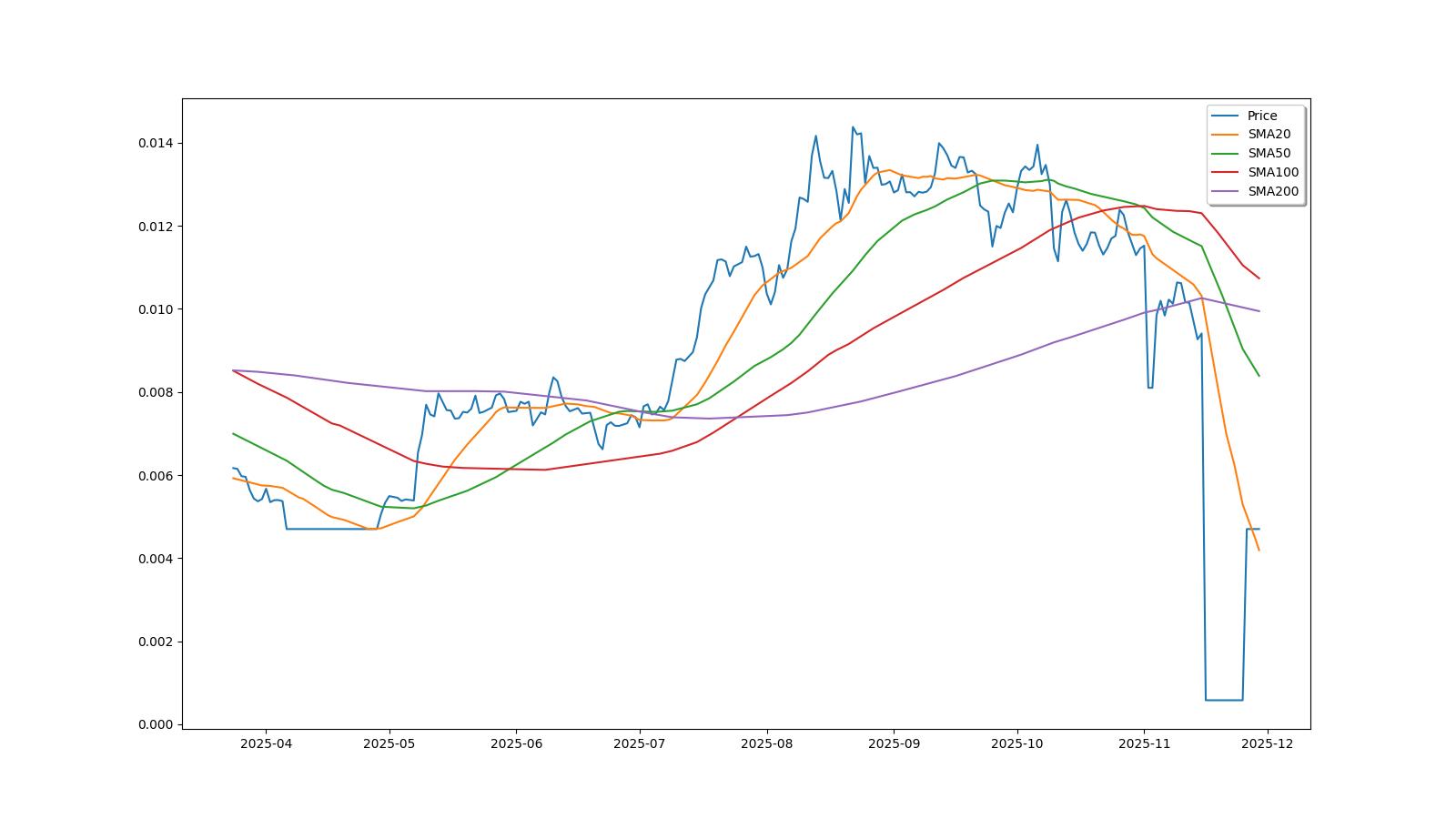 Alpha5 Simple Moving Averages