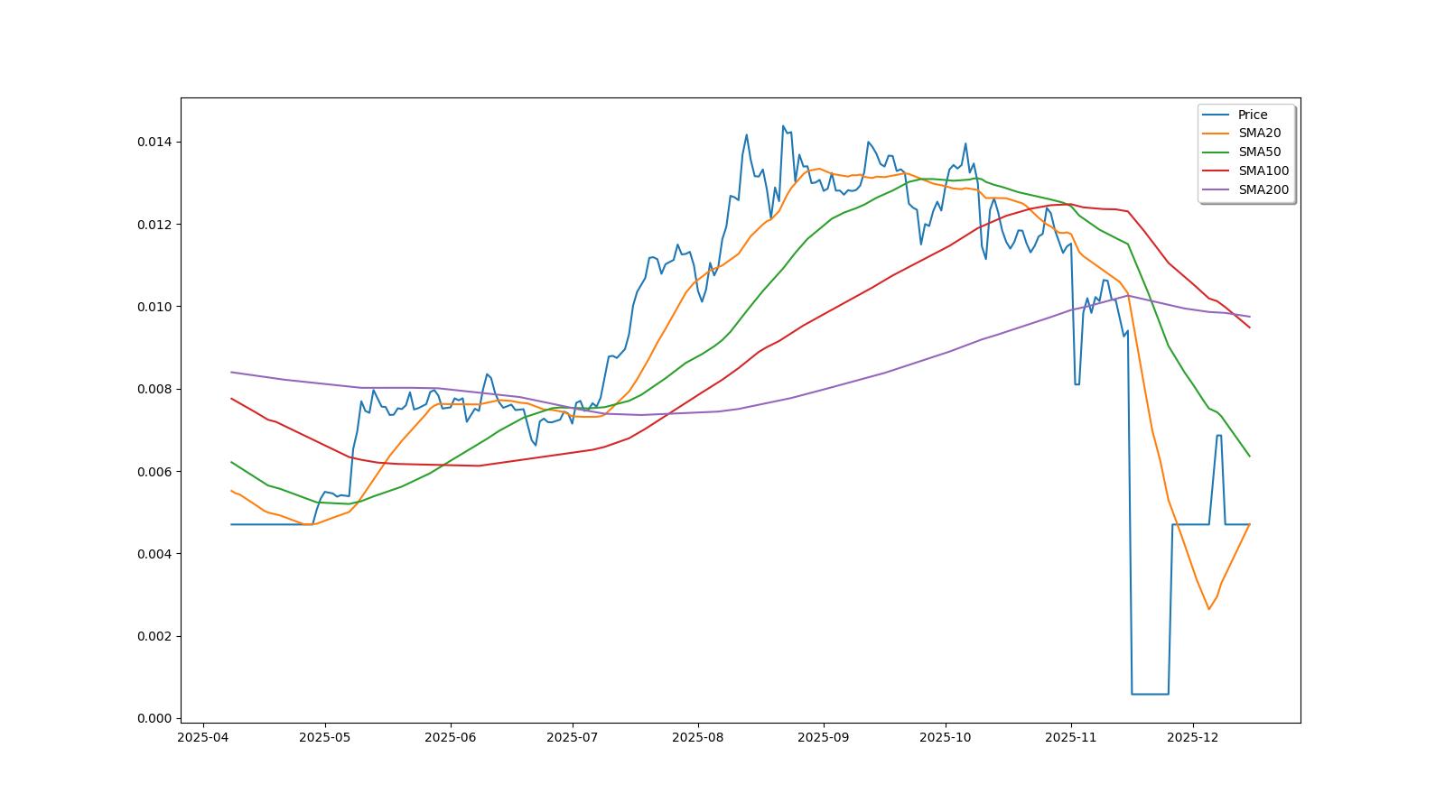 Alpha5 Simple Moving Averages