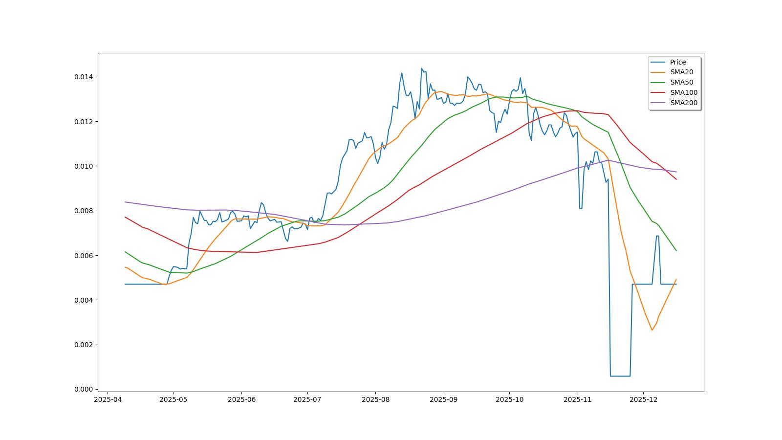 Alpha5 Simple Moving Averages