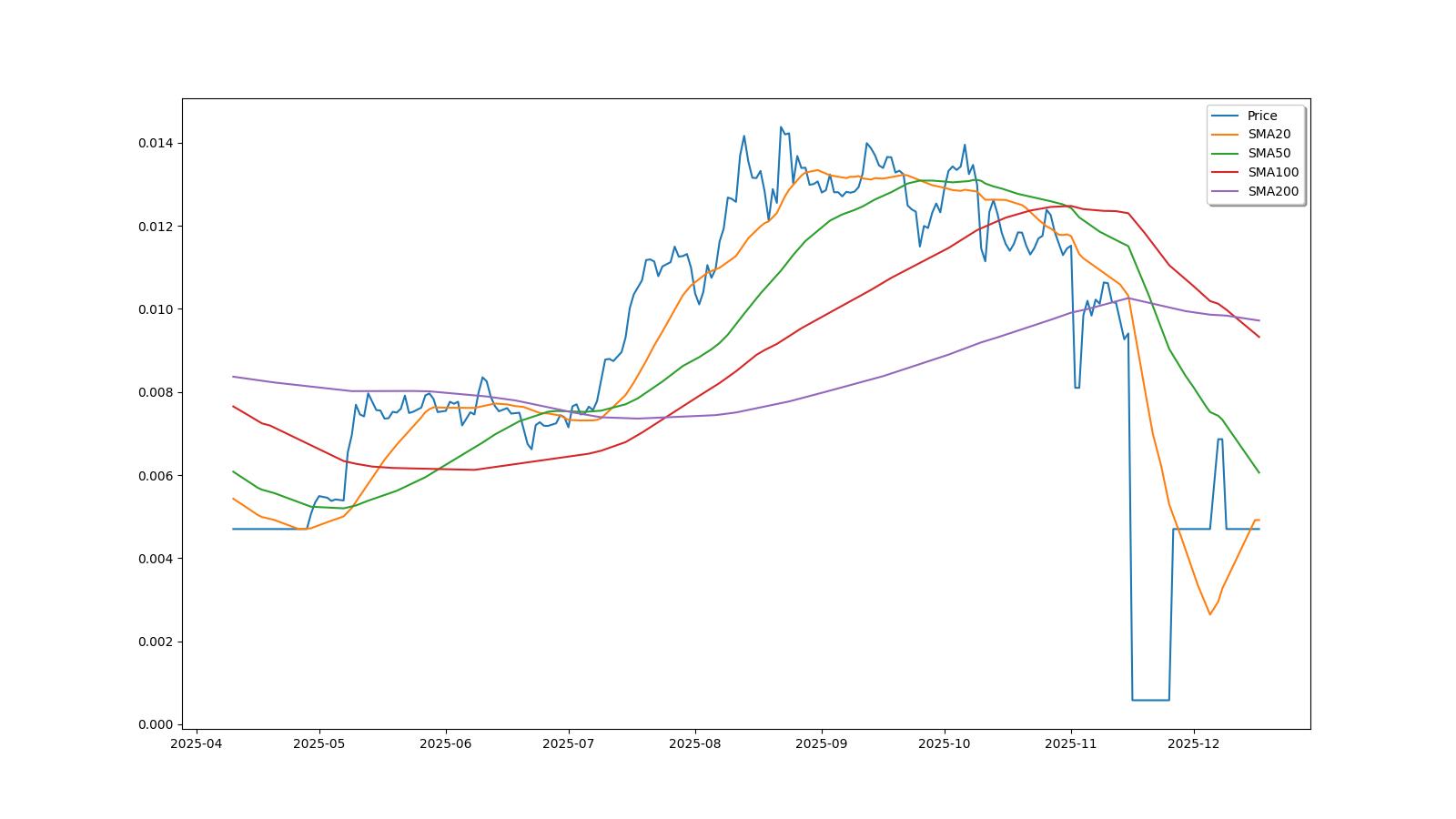 Alpha5 Simple Moving Averages