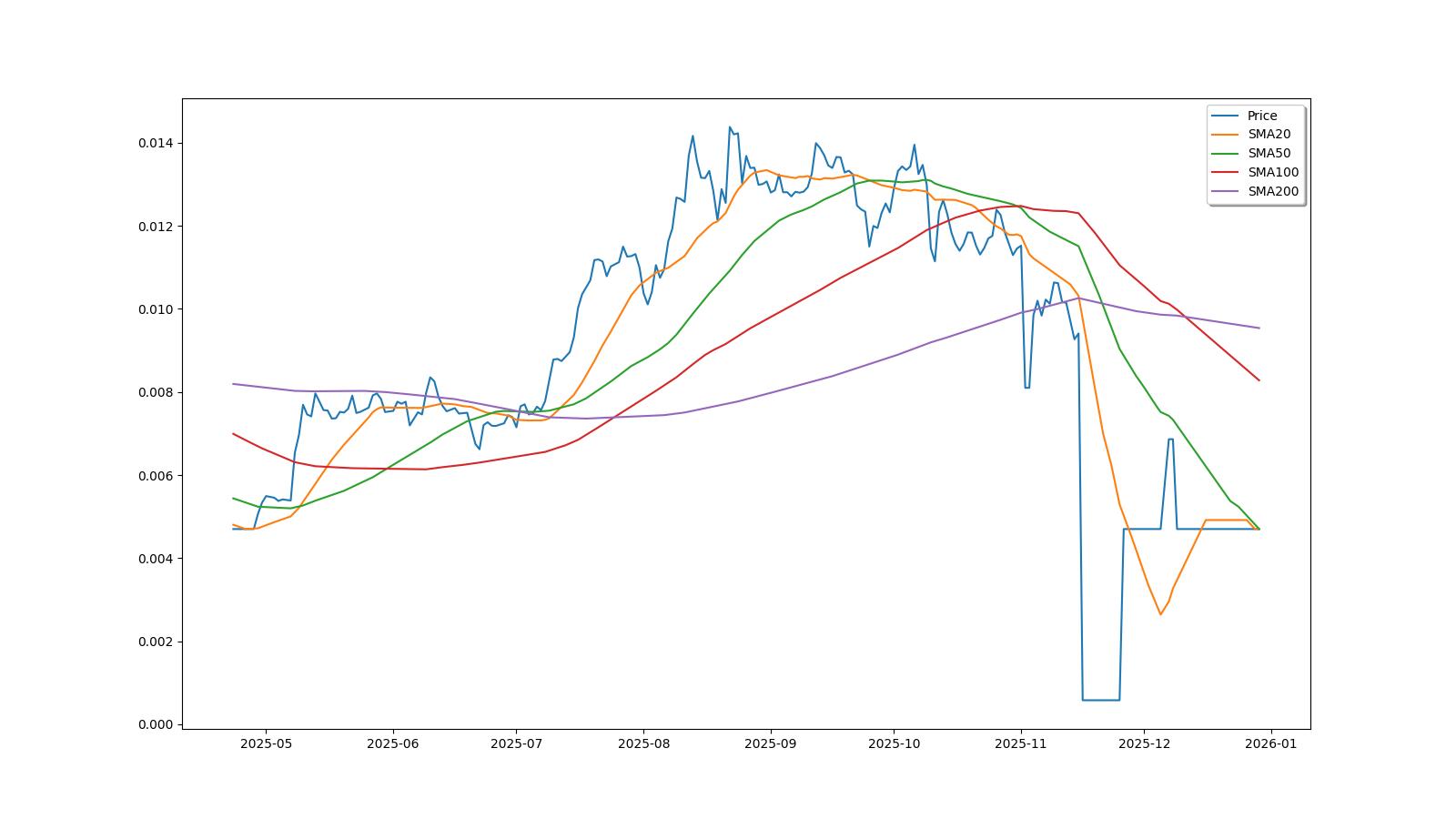 Alpha5 Simple Moving Averages