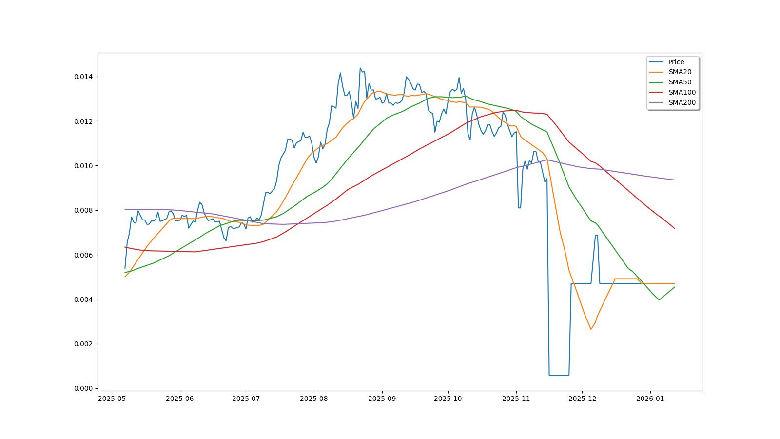 Alpha5 Simple Moving Averages