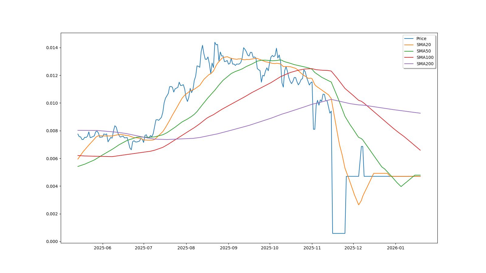 Alpha5 Simple Moving Averages