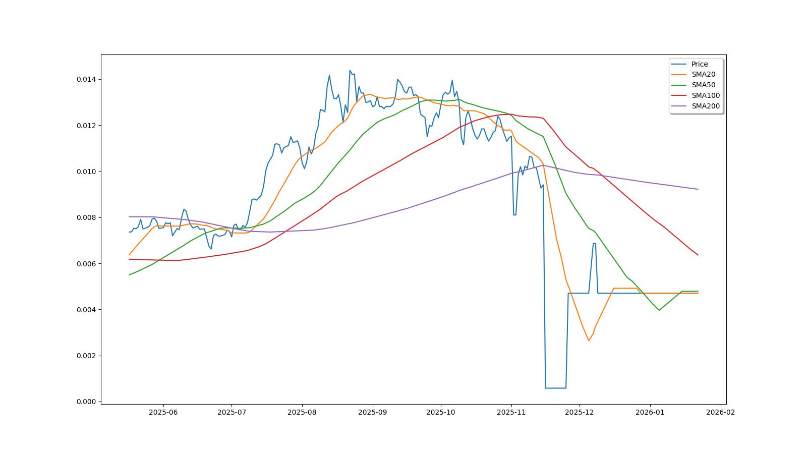 Alpha5 Simple Moving Averages