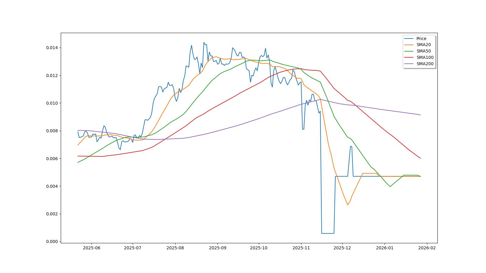 Alpha5 Simple Moving Averages