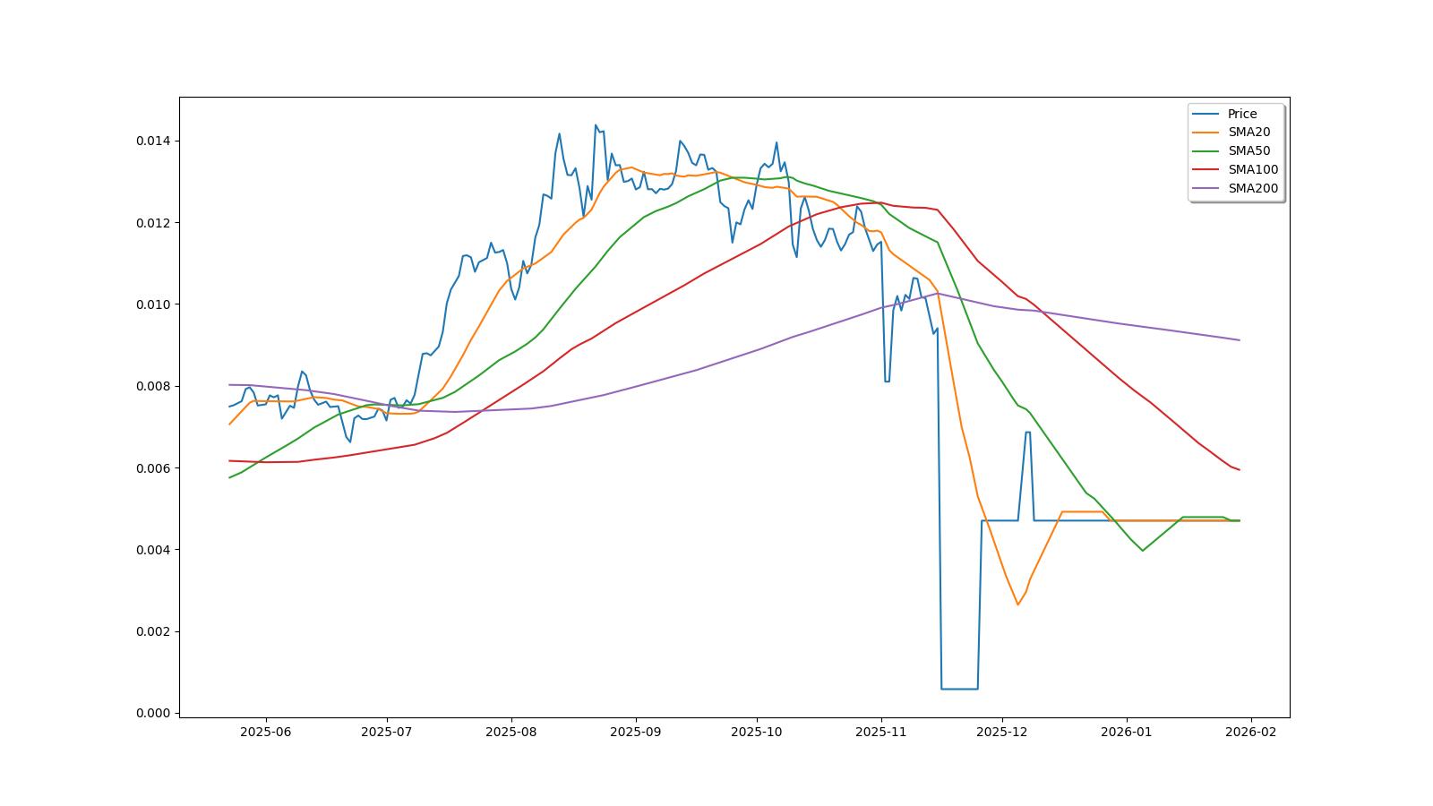Alpha5 Simple Moving Averages