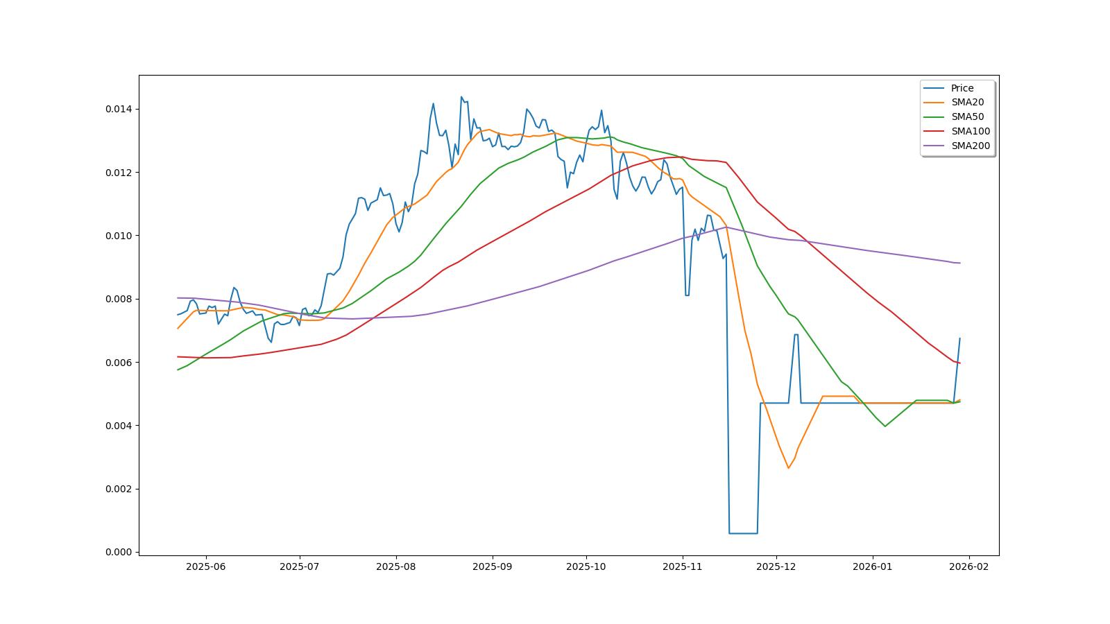 Alpha5 Simple Moving Averages