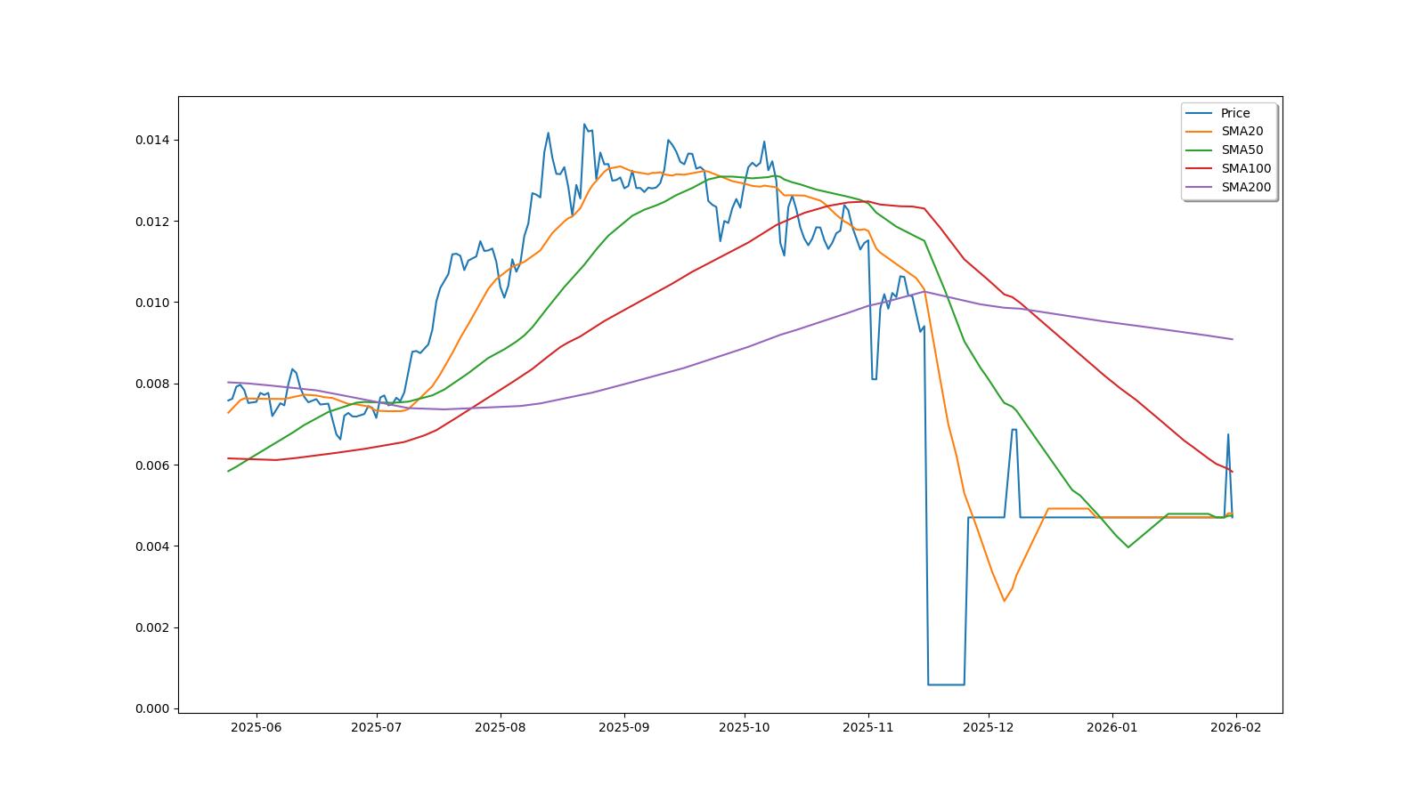 Alpha5 Simple Moving Averages