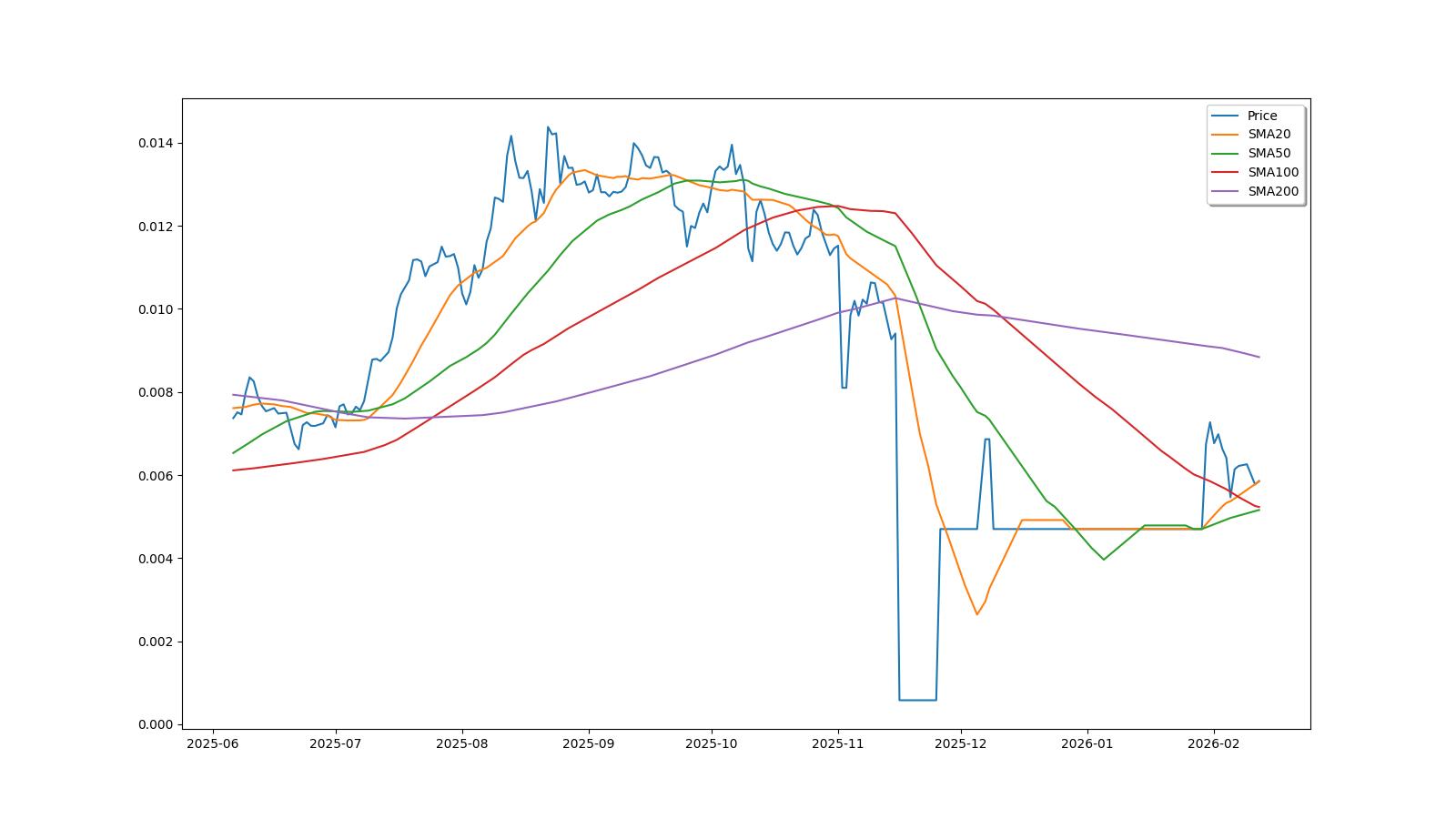 Alpha5 Simple Moving Averages