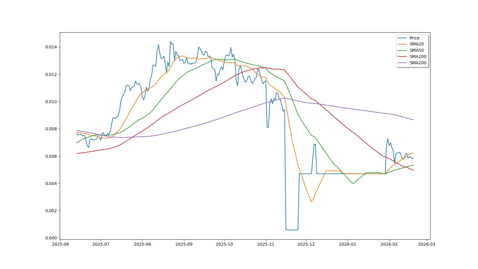 Alpha5 Simple Moving Averages