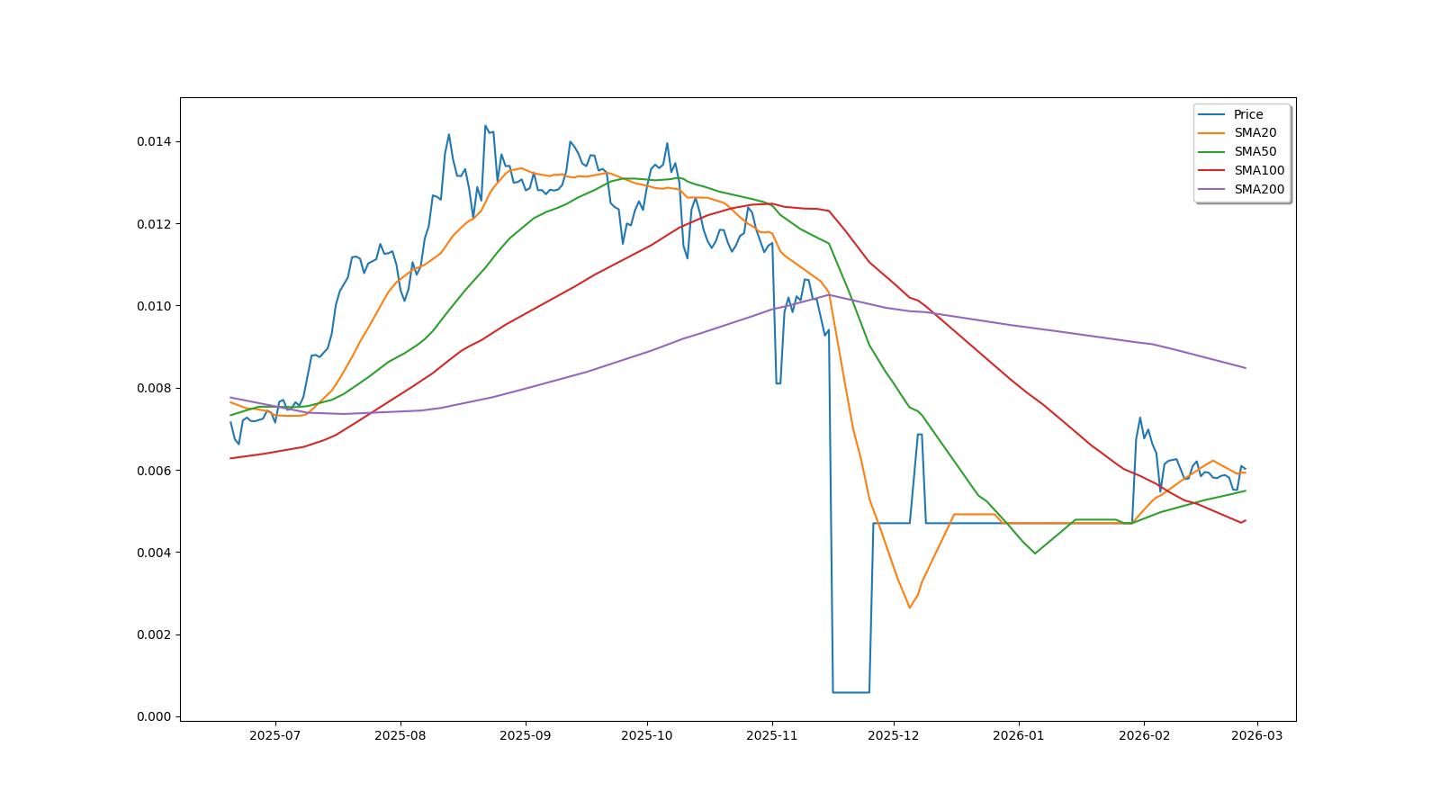 Alpha5 Simple Moving Averages