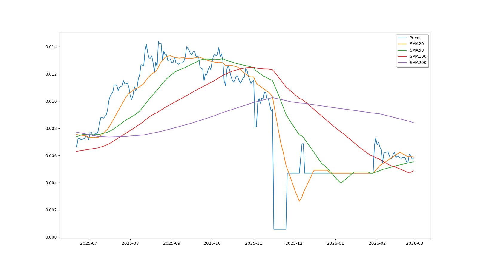 Alpha5 Simple Moving Averages