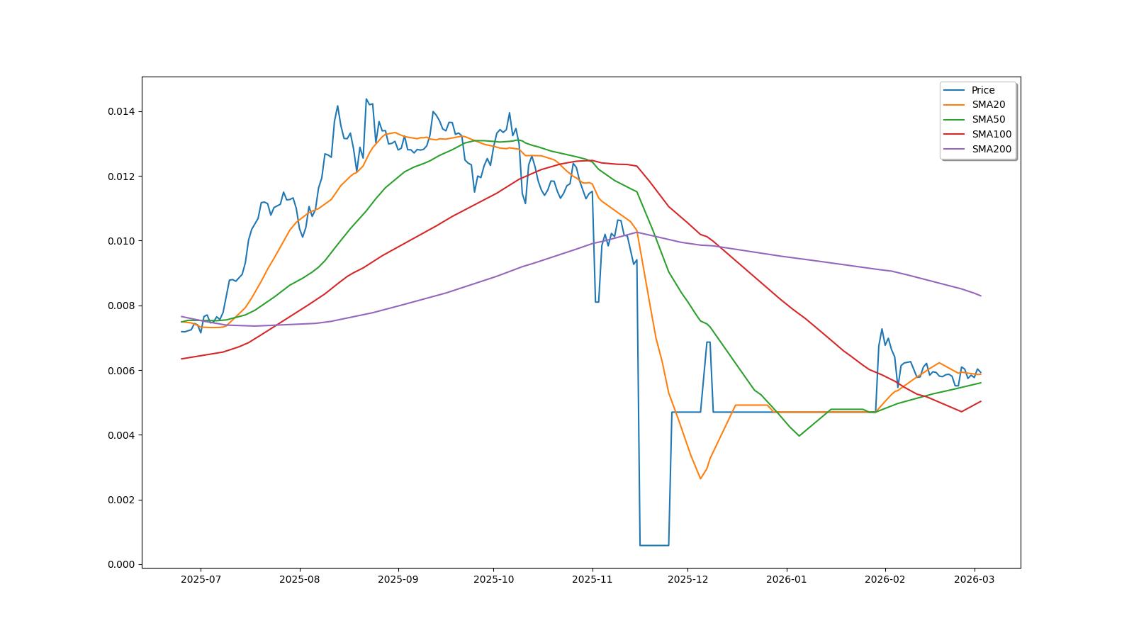 Alpha5 Simple Moving Averages