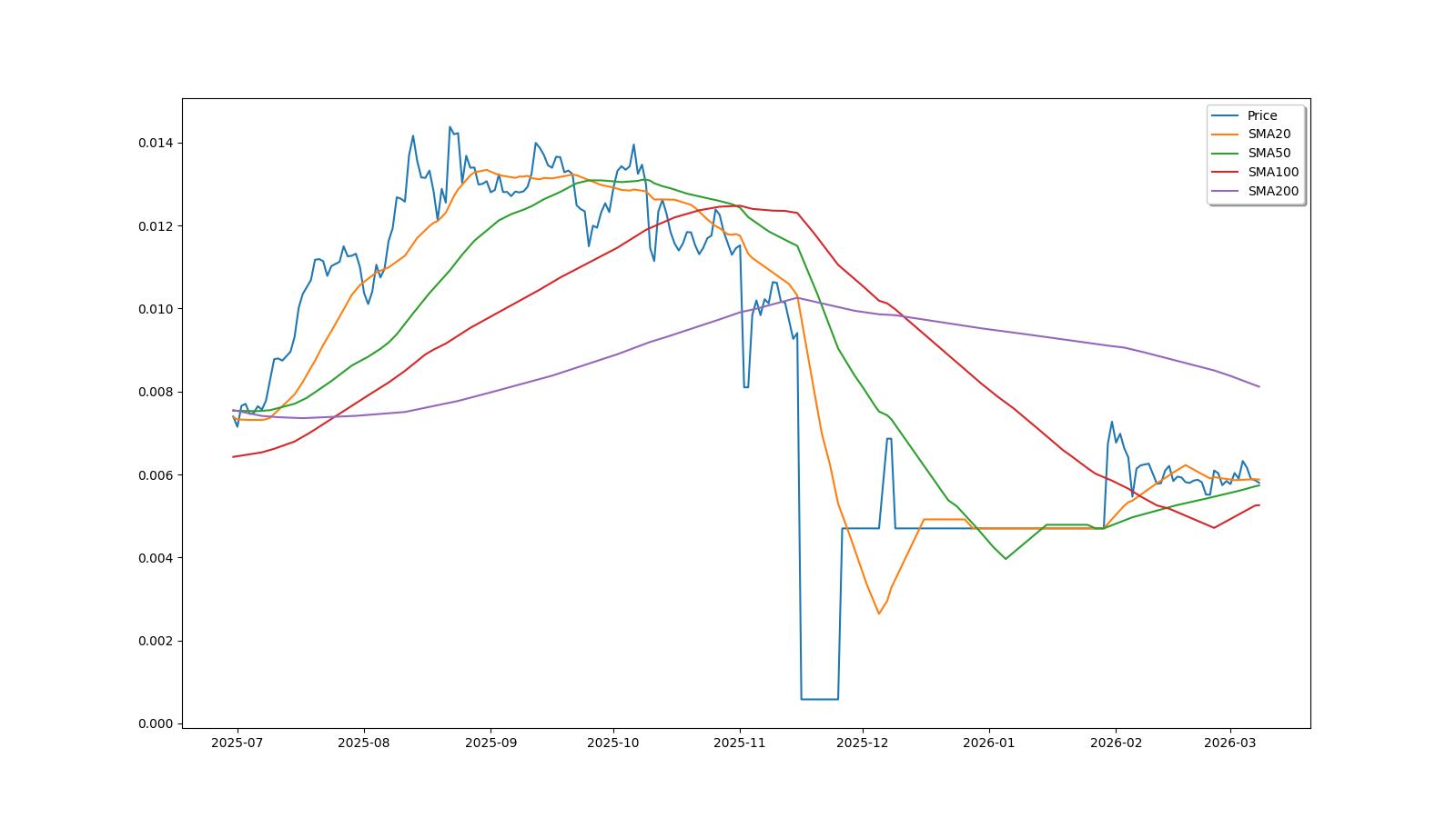 Alpha5 Simple Moving Averages